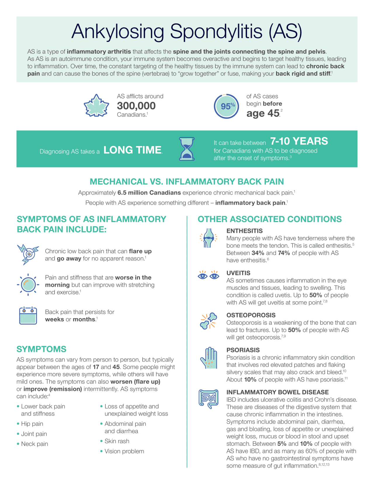 AxSpA & AS Fact Sheets | Canadian Spondyloarthritis Association
